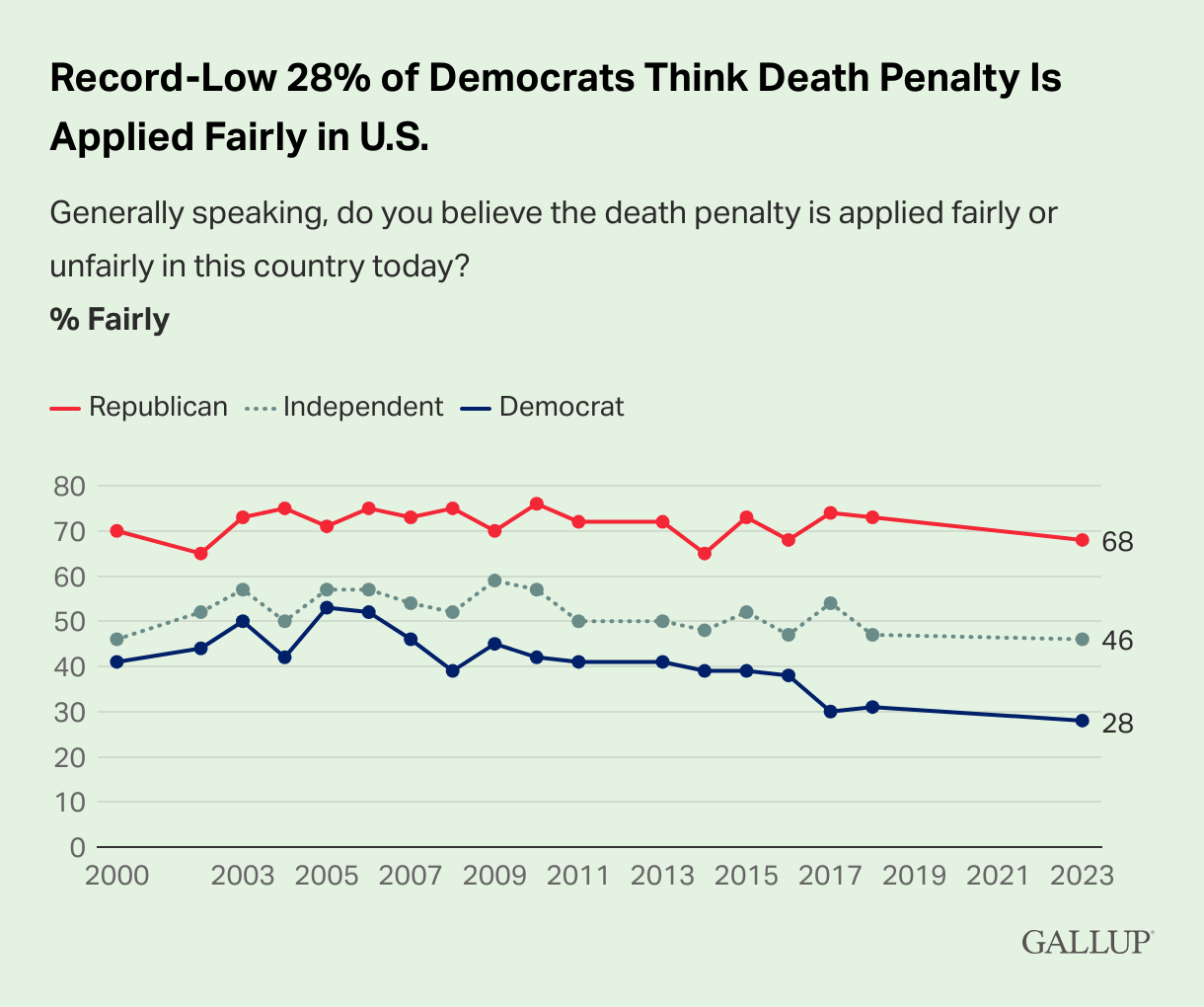 Gallup Poll: Record low number of Americans think death penalty is fair ...